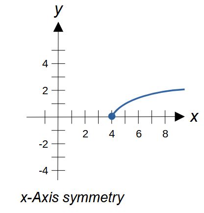 Assume That The Graph Has The Indicated Type Of Symmetry Sketch The Complete Graph Of The