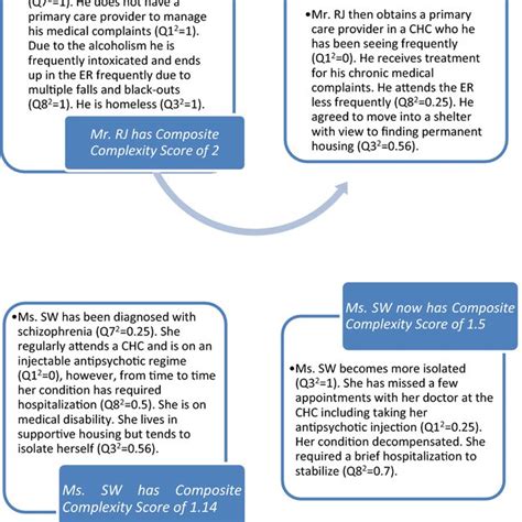 Hypothetical Case Examples Of Individual Biopsychosocial Complexity Download Scientific Diagram