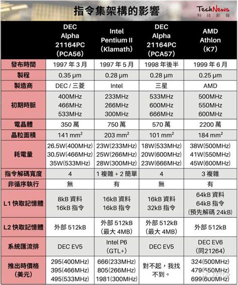 回顾历史梦幻处理器：微软惹的祸！risc 进军个人电脑市场尝试失败！ 90 年代 微处理器 Eetop 创芯网