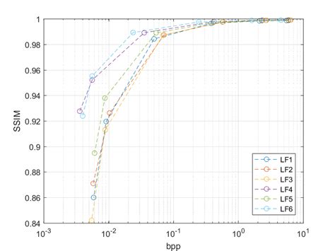 Rate Distortion Results A Psnr Db Vs Bitrate Logarithmic Scale Download Scientific