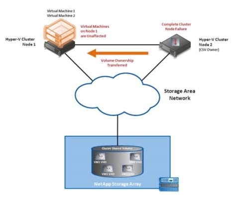 Виртуализация Работа серверов виртуализации Microsoft Hyper V R2 с дисковыми массивами Netapp