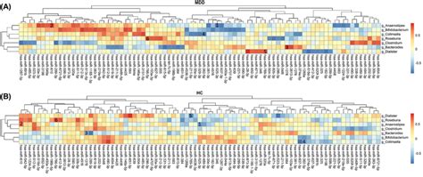 Two Correlation Heatmaps Between 7 Genera And 83 Mirnas The Strength