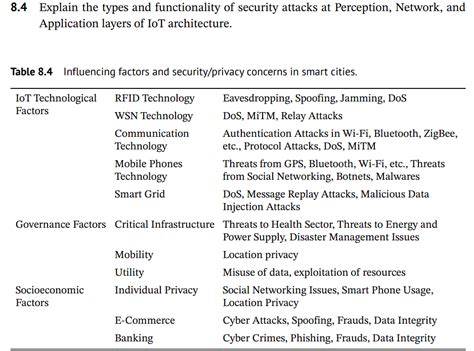 Solved 84 Explain The Types And Functionality Of Security