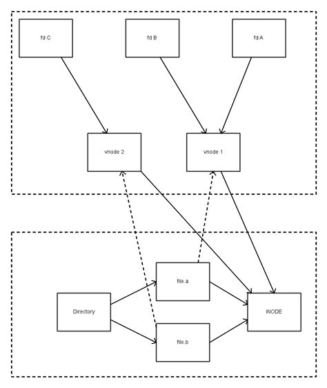 A Rough Overview Of Filesystems On Unix Like Operating Systems