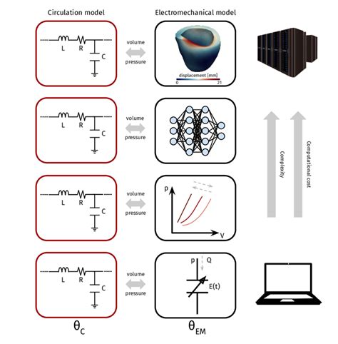 Representation Of Different Em−c Models A Generic Circulation Model C Download Scientific