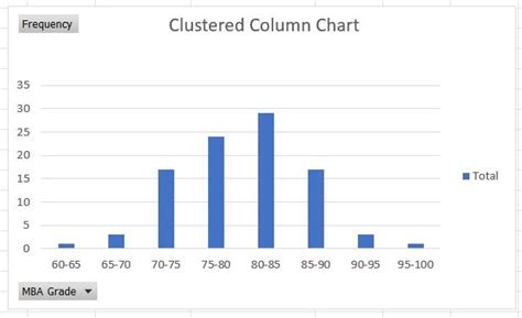 Manimekalai Karthikeyan On Linkedin Creating A Histogram Using A Clustered Column Chart 1