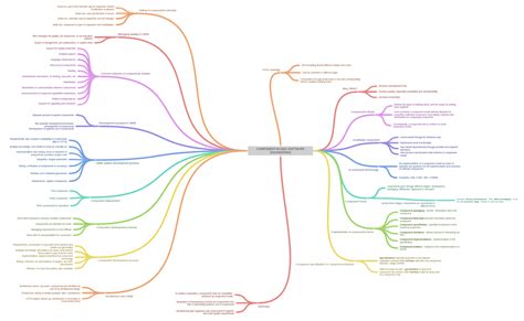 Component Based Software Engineering Coggle Diagram