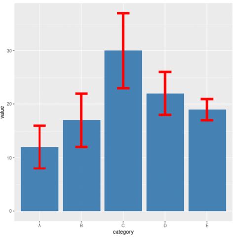 How To Add Error Bars To Charts In R With Examples
