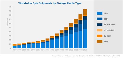 The Future Of Data Center Storage Horizon