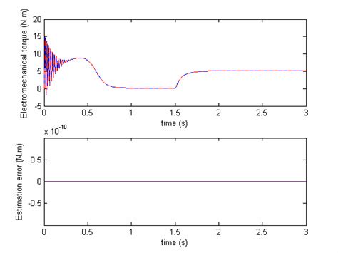 measured and observed rotor angular velocity download scientific diagram