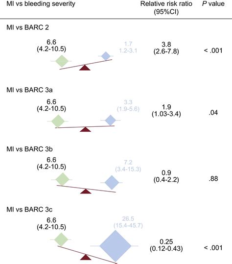 Differential Prognostic Impact On Mortality Of Myocardial Infarction Compared With Bleeding