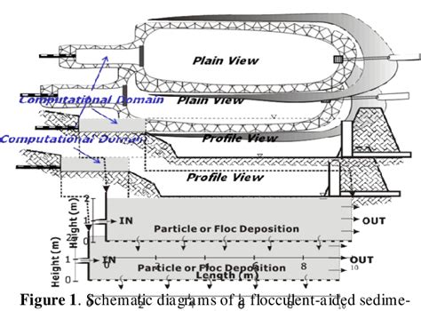 Figure 1 From Simulation Of Turbulent Flocculation And Sedimentation In Flocculent Aided