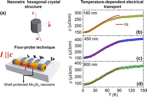 A Schematic Illustration Of The Nanowires Crystal Geometry Above Download Scientific