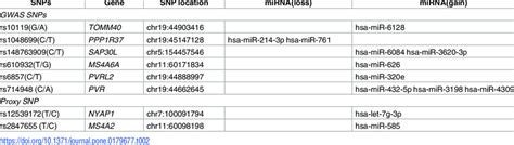 Snps Predicted To Potentially Affect Mirna Binding Download Table