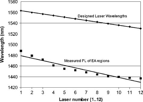Figure 4 From 2 5 Gb S Modulated Widely Tunable Laser Using An