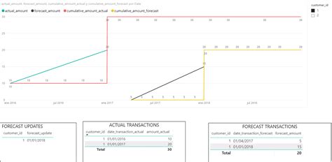 Solved Cumulative Amount Sum Actual Forecast Based On A Microsoft Fabric Community