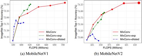 轻量级网络：mixnet Csdn博客