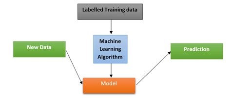 11 Supervised Learning Workflow Source