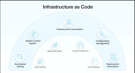Why Every Devops Team Should Adopt Infrastructure As Code Aiops