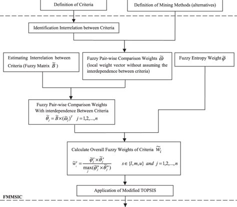 Fuzzy Mining Method Selection With Interrelation Between Criteria