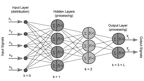 1 Multilayer Feed Forward Neural Network Download Scientific Diagram