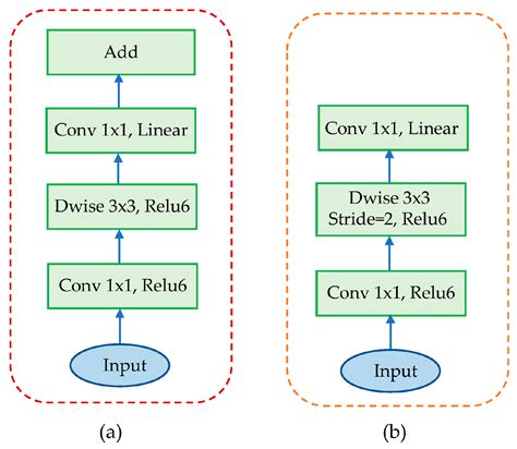 sensors free full text irdc net lightweight semantic segmentation