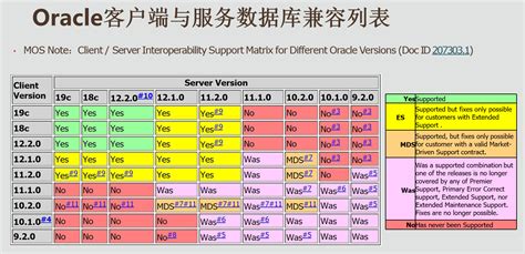 Oracle 11g 升级到 19c 需要关注的几个问题 墨天轮