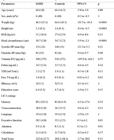 Table 1 From Cognitive Performance During Senescence In Untreated Congenital Isolated Gh