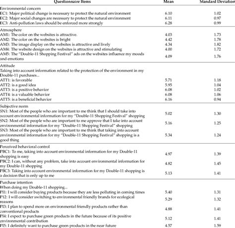 Descriptive Statistics Of Questionnaire Items Download Table
