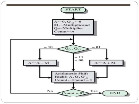 Unit 4 Booth Algorithm Ppt