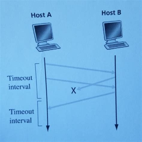 solved host a host b timeout interval timeout interval