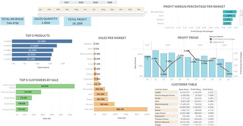 github trashantrathore tableau project