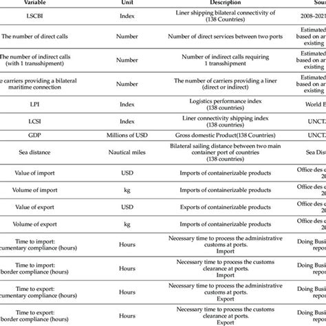 Definition And Sources Of The Statistics Variables Download Scientific Diagram