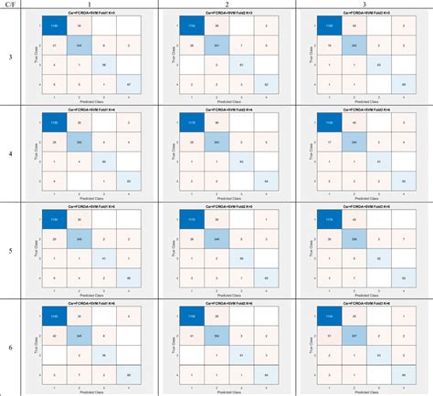 Confusion Matrices Based On Fc Chs And Svm Algorithm In Car Data C Download Scientific Diagram
