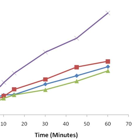 Drug Release Profile Of Metronidazole Tablets At 2 5 ᵂ W Concentration Download Scientific