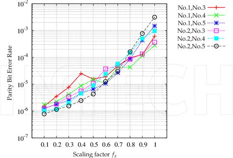 Figure 16 From Sum Product Decoding Of Punctured Convolutional Code For Wireless Lan Semantic