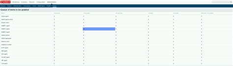 Как исправить ошибку More Than 100 Items Having Missing Data For More Than 10 Minutes в Zabbix