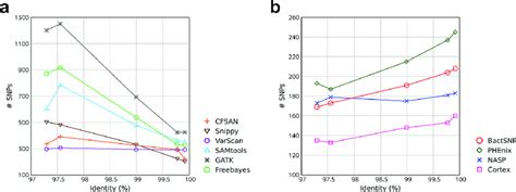 Number Of Detected Snp Sites In Real Sequence Data Analysis The Download Scientific Diagram