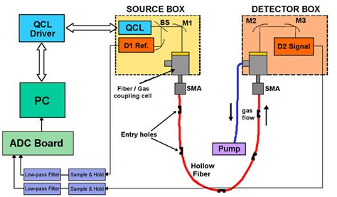 block diagram of the sensor architecture showing main components and