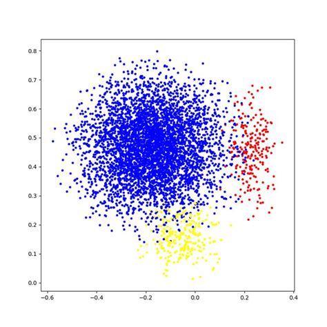 Two Dimension Visualization Of Examples From Three Classes Generated By Download Scientific
