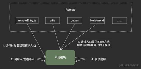 陈同学i前端 一起学vite｜模块联邦——代码共享的终极解决方案对于一个互联网产品来说，一般会有不同的细分应用，每个 掘金