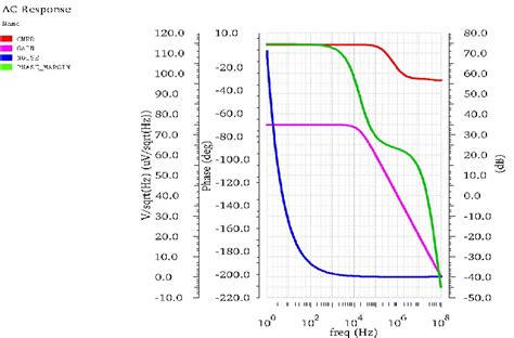 Simulated Results For The Proposed Two Stage Opamp With Pmos Self Download Scientific Diagram