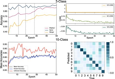 Figure 1 From Semi Supervised Domain Adaptation For Cross Survey Galaxy Morphology