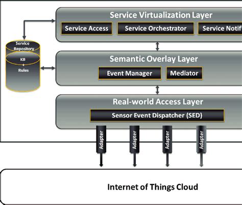 Depicts The Functional Architecture Of The Iot Virtualization Framework