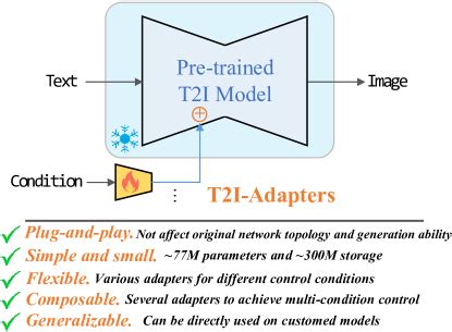 T I Adapter Learning Adapters To Dig Out More Controllable Ability For Text To