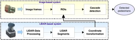 5 Pedestrian Detection Architecture Illustrating The Main Processing Download Scientific