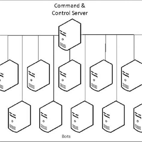 An Irc Botnet Diagram Showing The Individual Connections Between Each Download Scientific