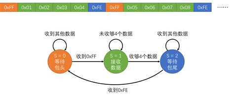 Stm 32：串口收发数据包—串口收发hex数据包串口收发文本数据包单片机串口数据包 Csdn博客