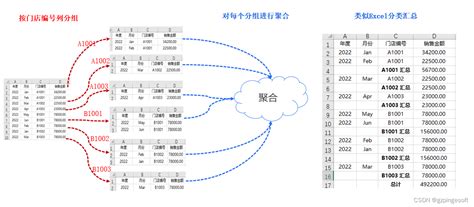 Pandas数据分析系列8 数据分组与聚合 Csdn博客
