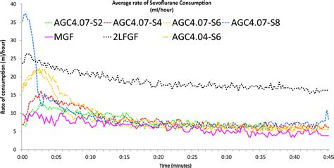 Average Rate Of Sevoflurane Consumption In Different Modes Of Download Scientific Diagram